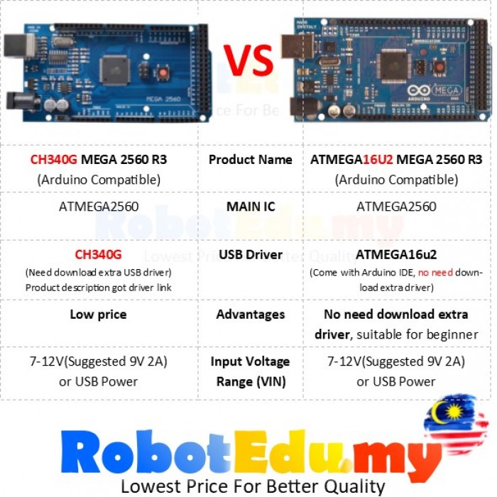 Mega 2560 Atmel ATMEGA2560 / CH340G / PRO MINI (EMBED) Large UNO R3 ...